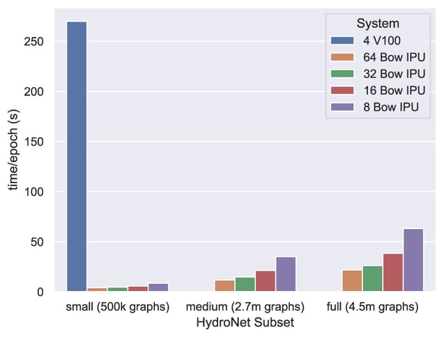 Graphcore helps PNNL accelerate 3D molecular modelling with GNNs